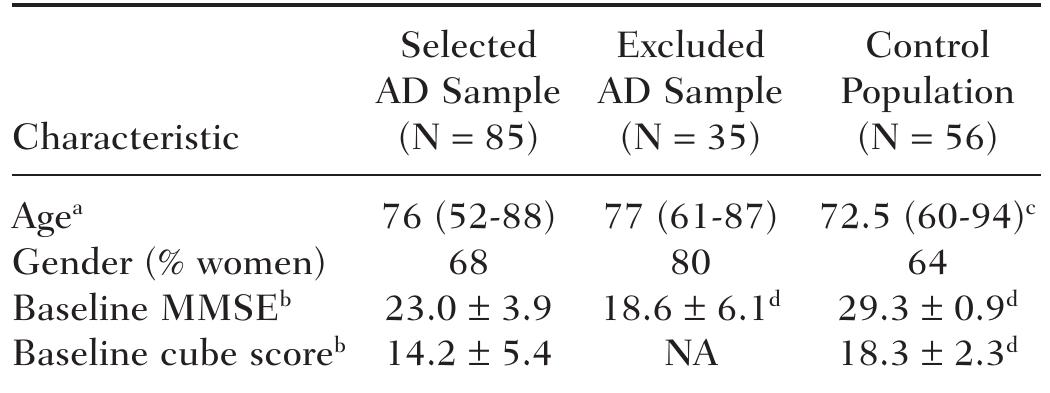 Demographics and significant differences compared to the