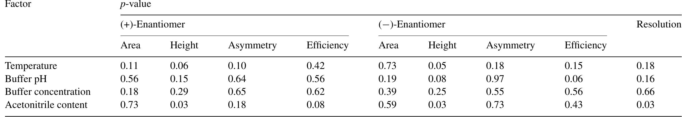 Statistical p-values obtained from one-way anova and peak