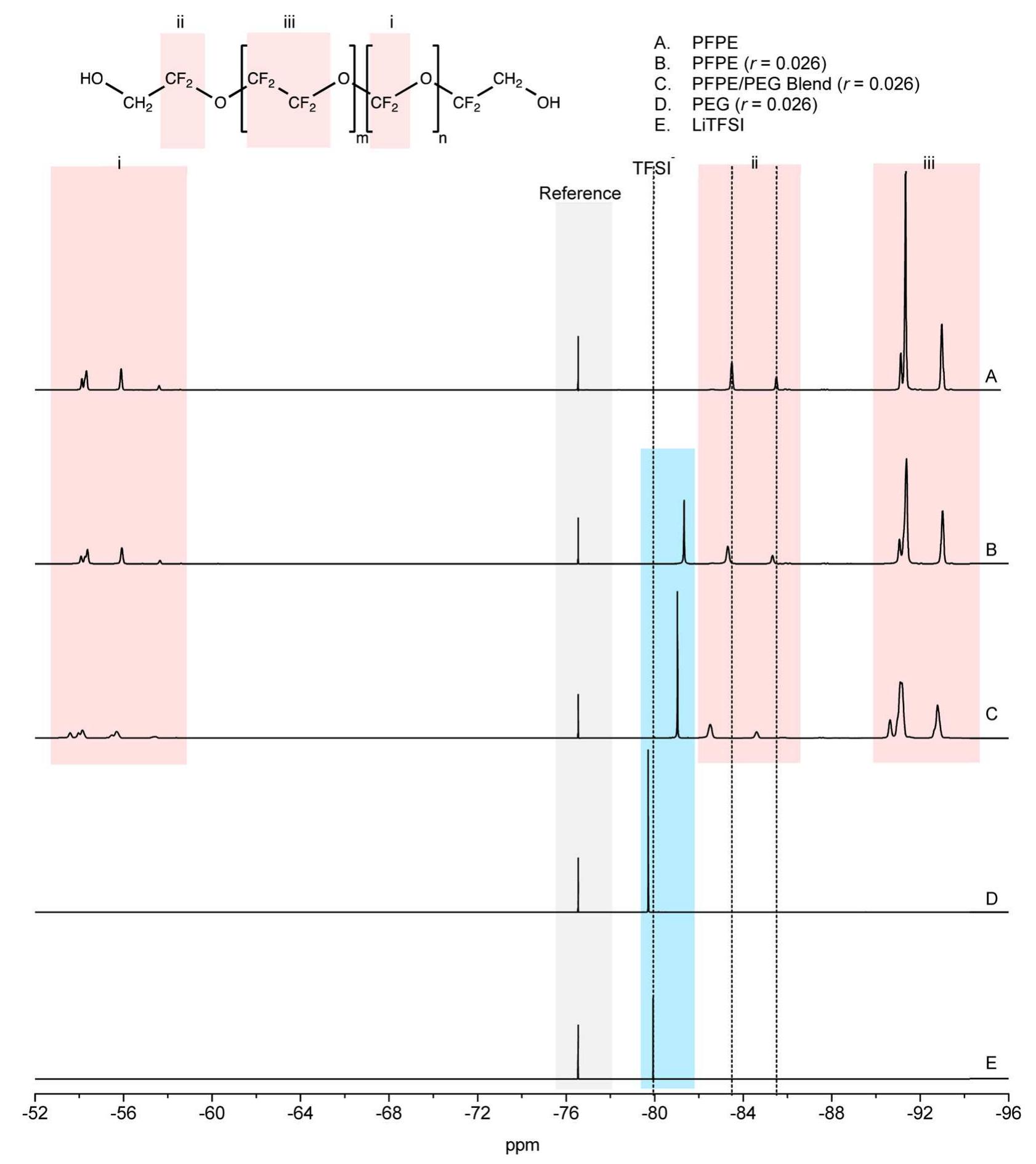 f nmr spectra of pfpe, peg, and pfpe/peg electrolytes in