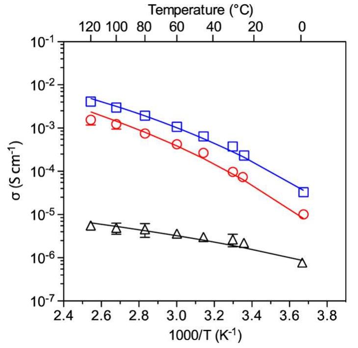Temperature-dependent ionic conductivities of pfpe (a), peg
