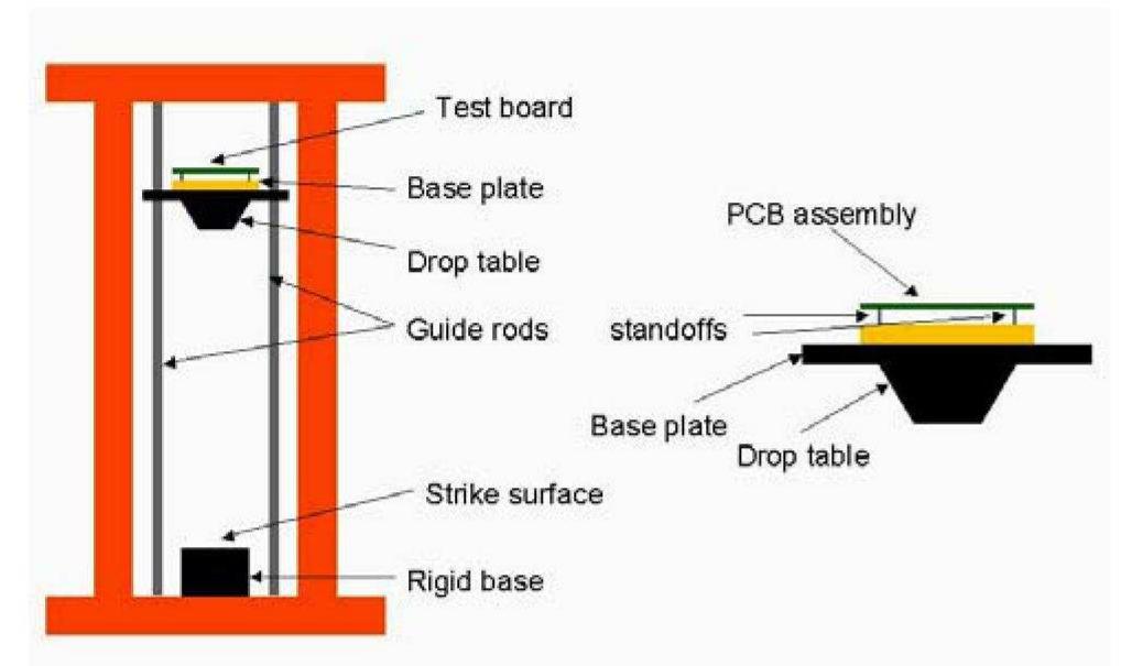 Schematic for board level drop test. the board level drop