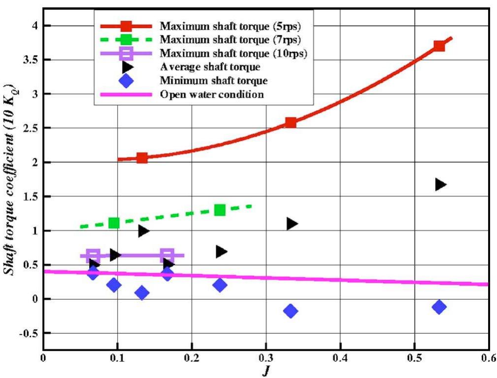 Maximum, minimum, and average shaft torque for the 35 mm