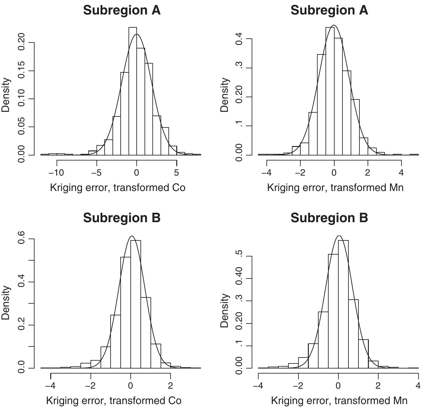‘ig. 7. histograms of cross-validation errors (kriging with