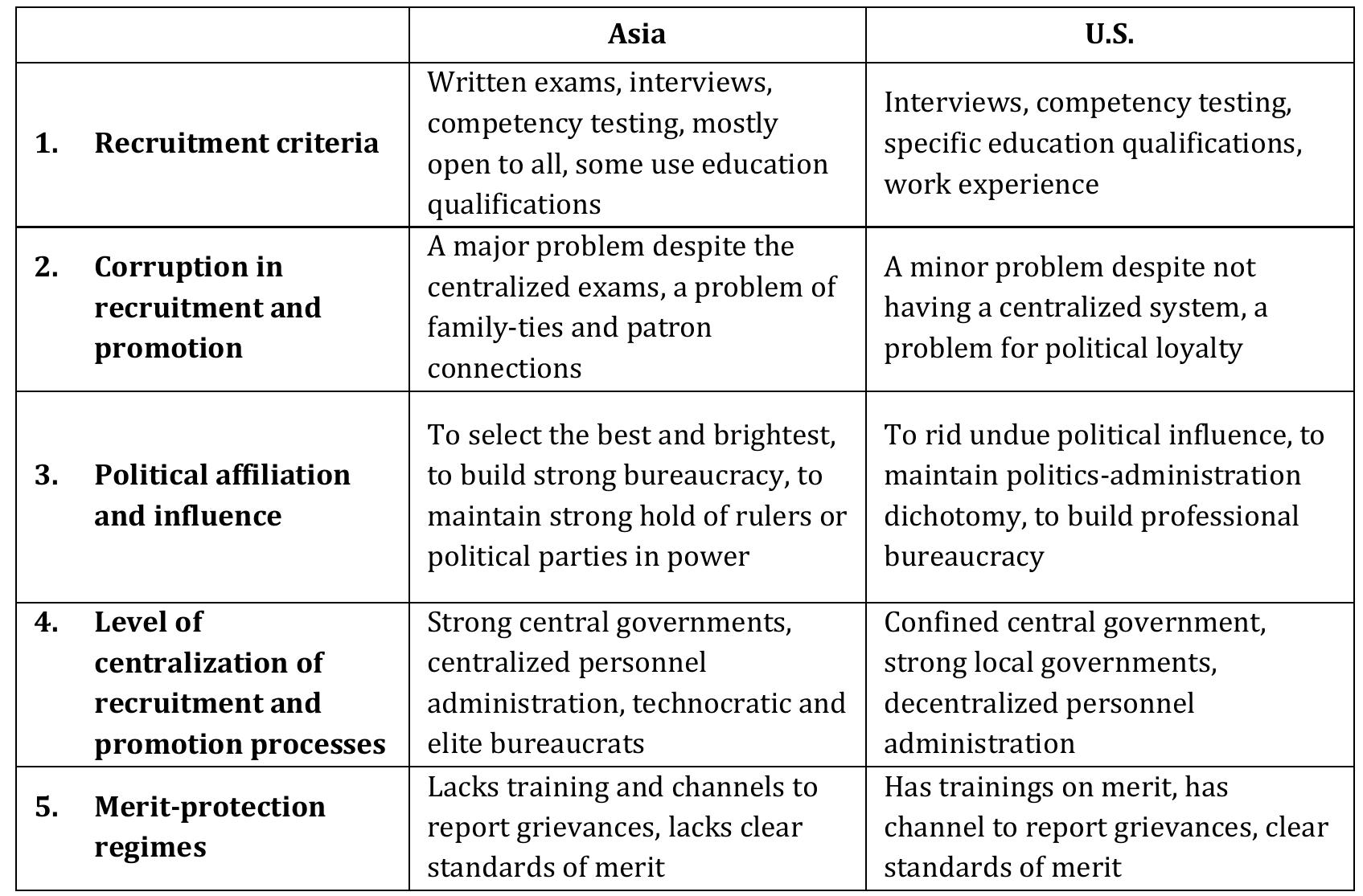 Framework: five aspects of the merit system 1. recruitment
