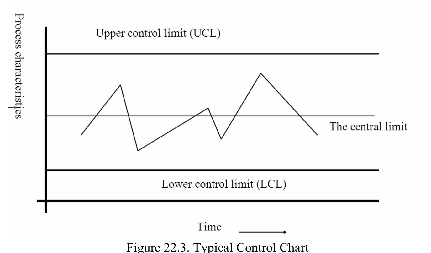A generic statistical control chart is displayed in figure