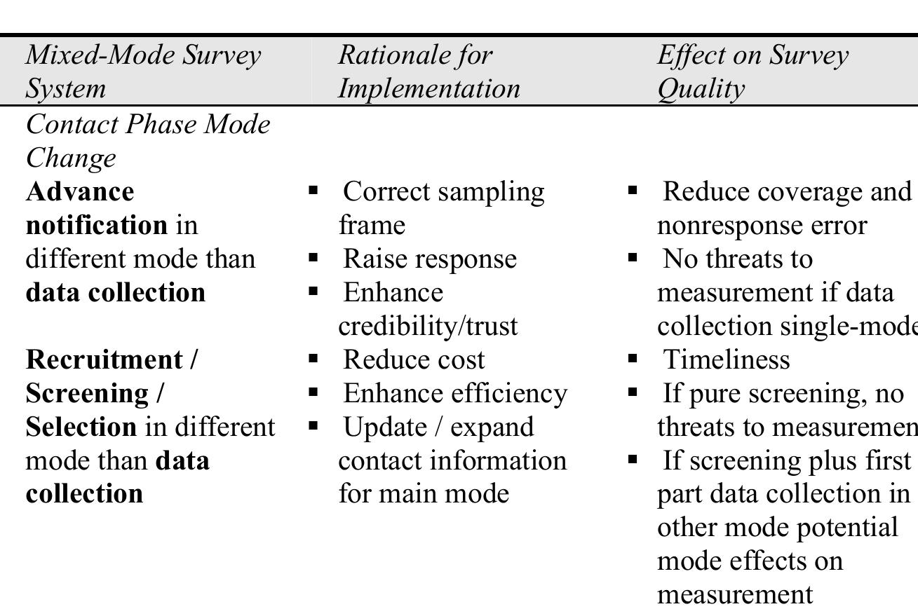 There are many forms of mixed-mode designs and many ways of