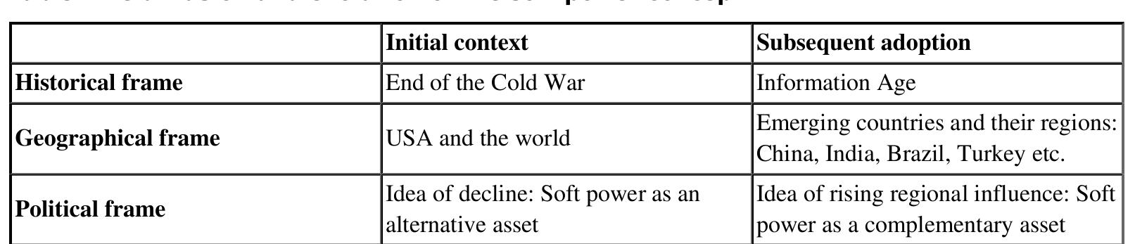 The diffusion and evolution of the soft power concept