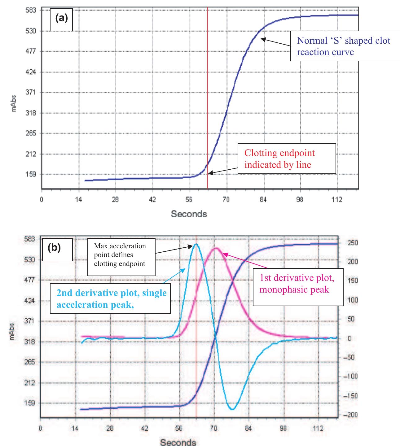 Clot reaction curves contain the same elements — a plot of