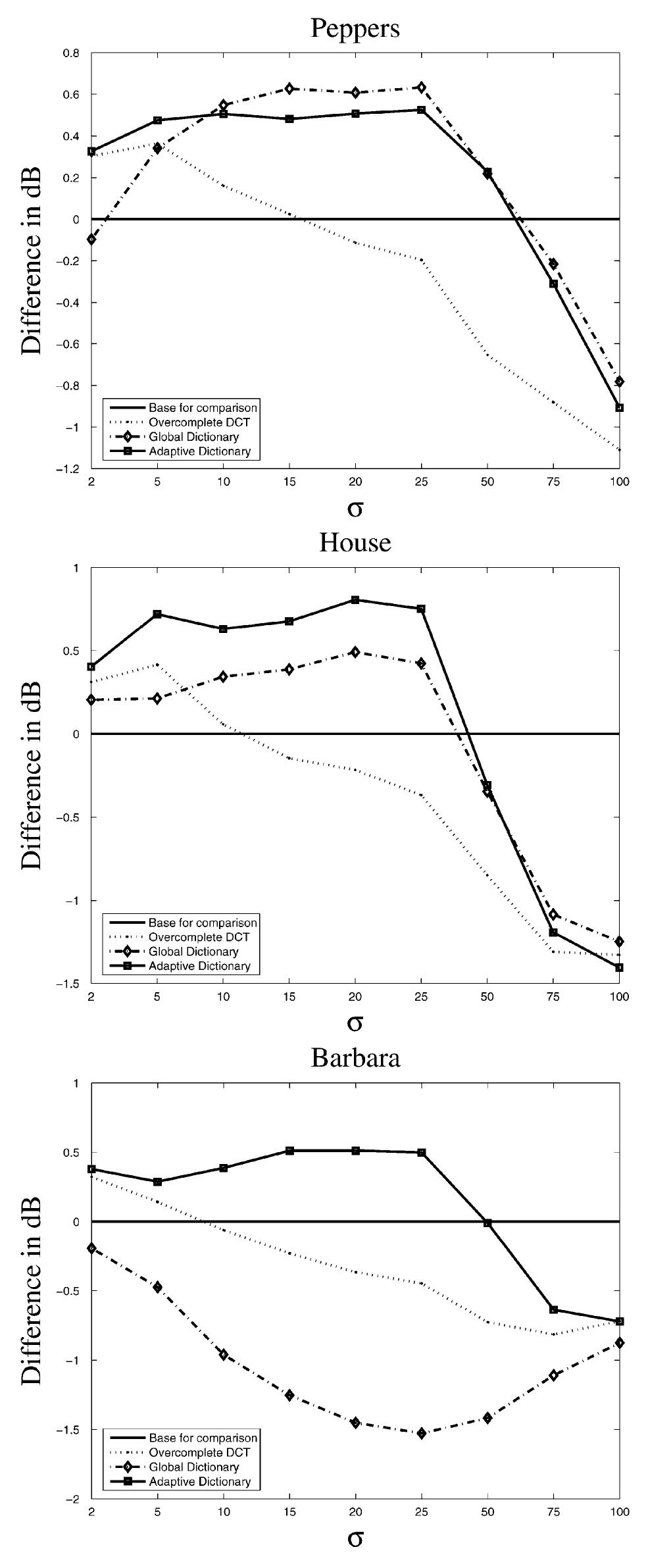 Comparison between the three presented methods (overcomplete
