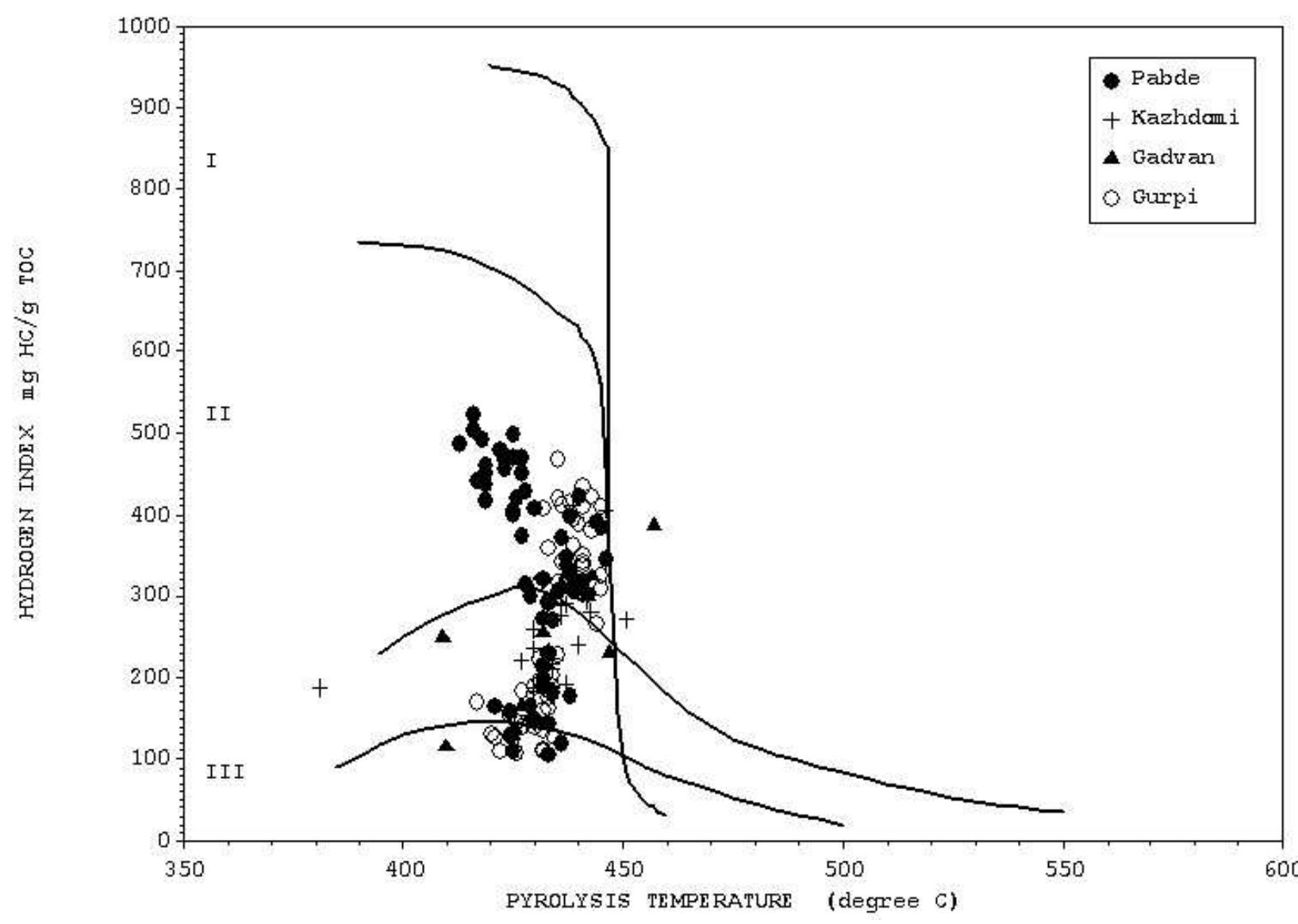 Tmax vs. hi diagram, showing the maturity levels of the