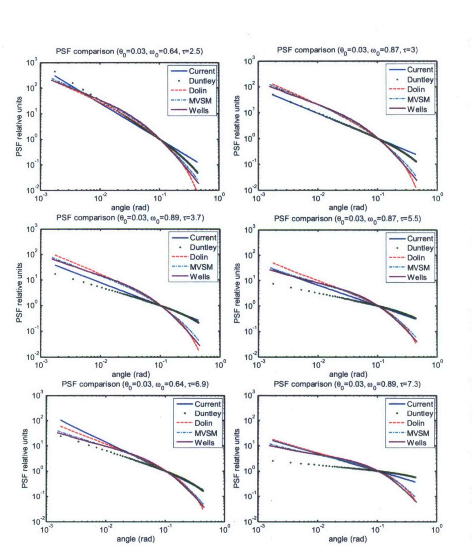 Figure 1 Comparison And Validation Of Point Spread Models