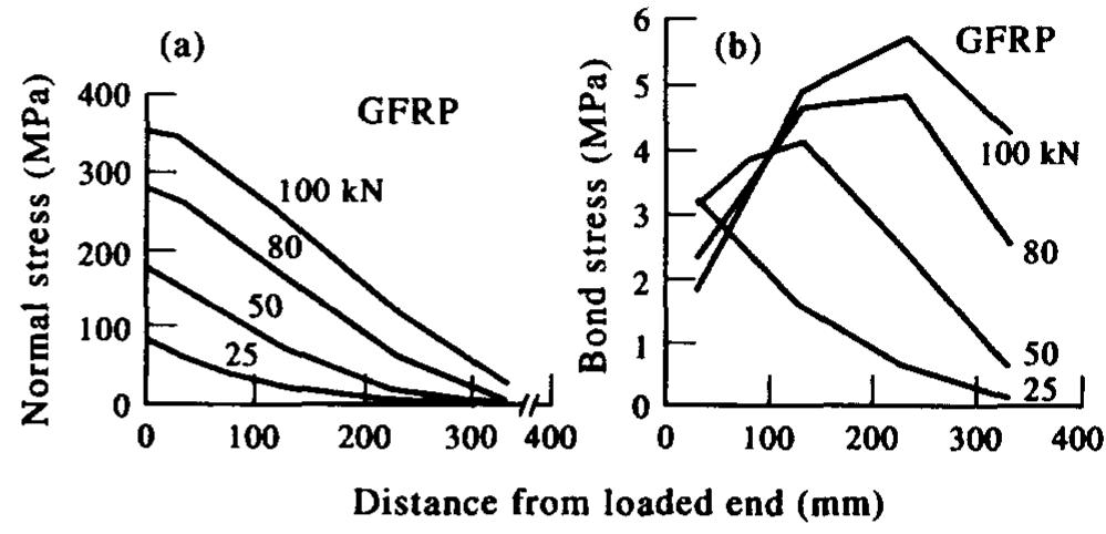 Typical (a) normal stress and (b) bond stress distribution