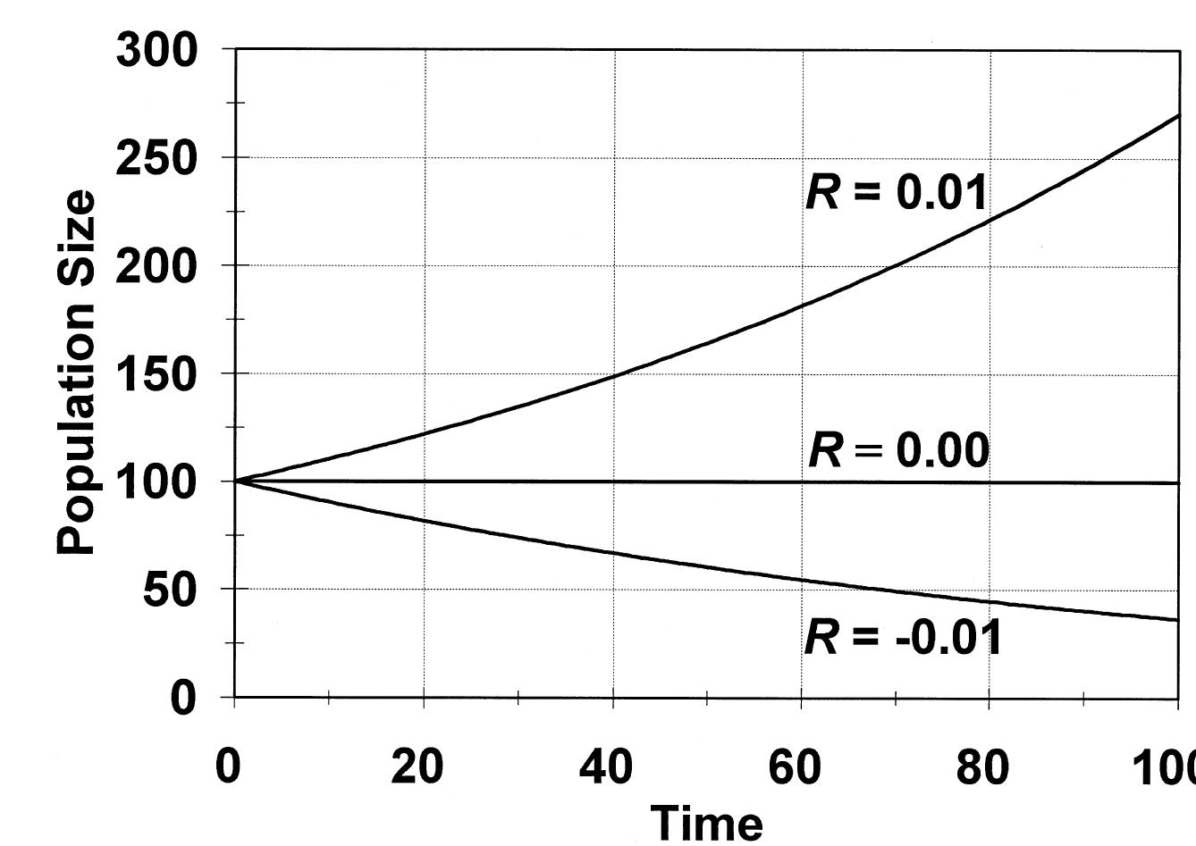 1 deterministic model of population growth. for values of r