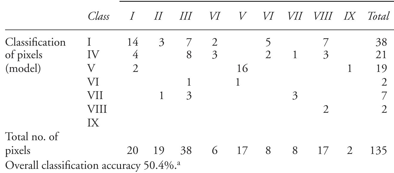 Classification of pixels (ground truth) example drawn from