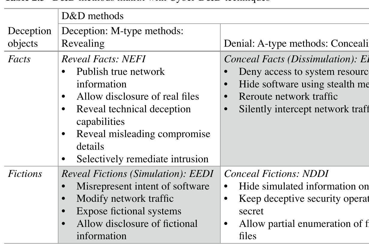 3 d&d methods matrix with cyber-d&d techniques