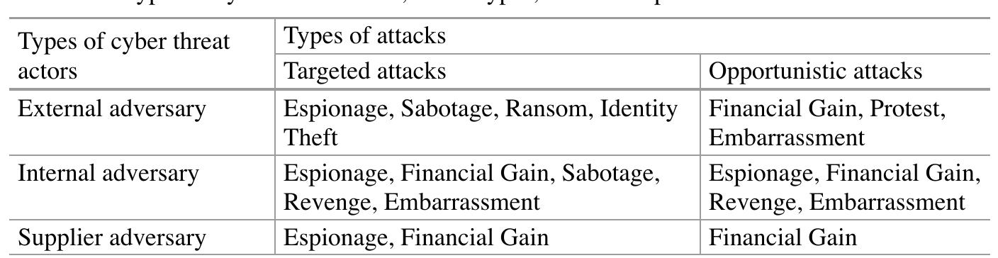 1 types of cyber threat actors, attack types, and attack