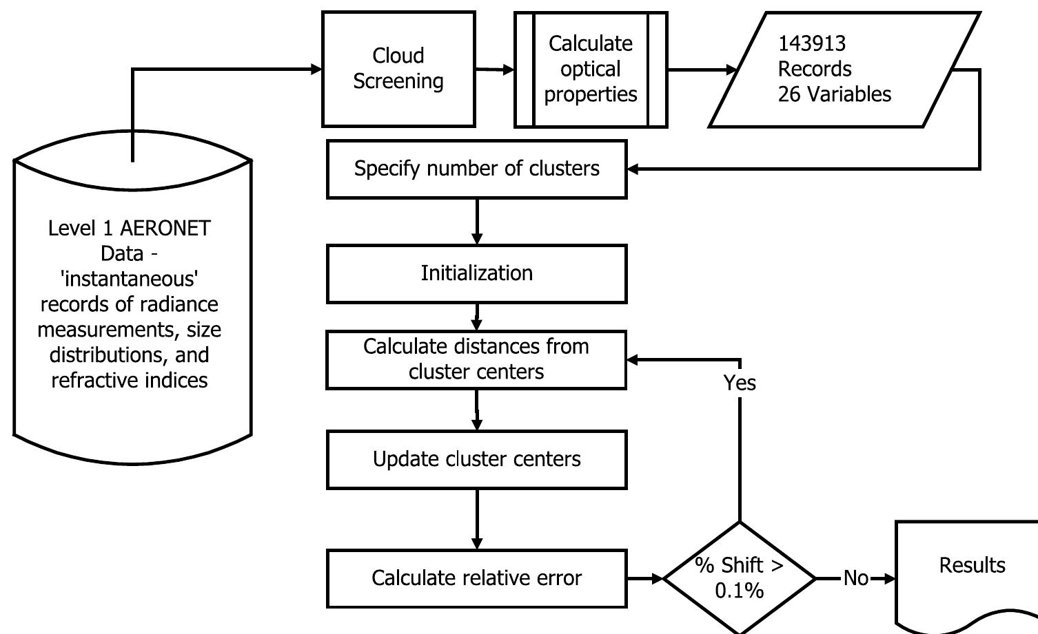 Flowchart of the clustering algorithm used to group 143,913