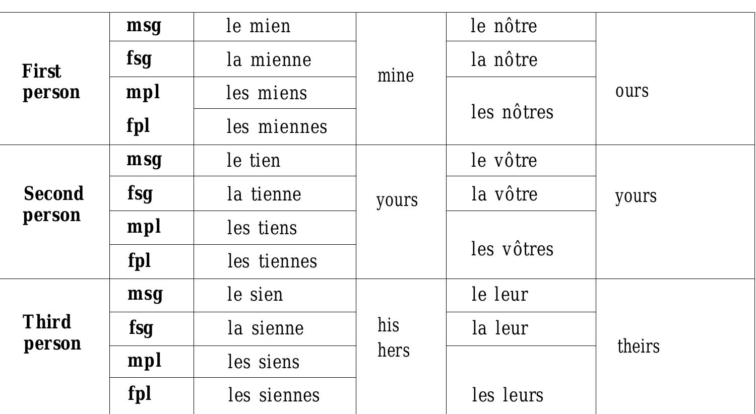 Summary table of possessive pronouns nb: the pronouns with