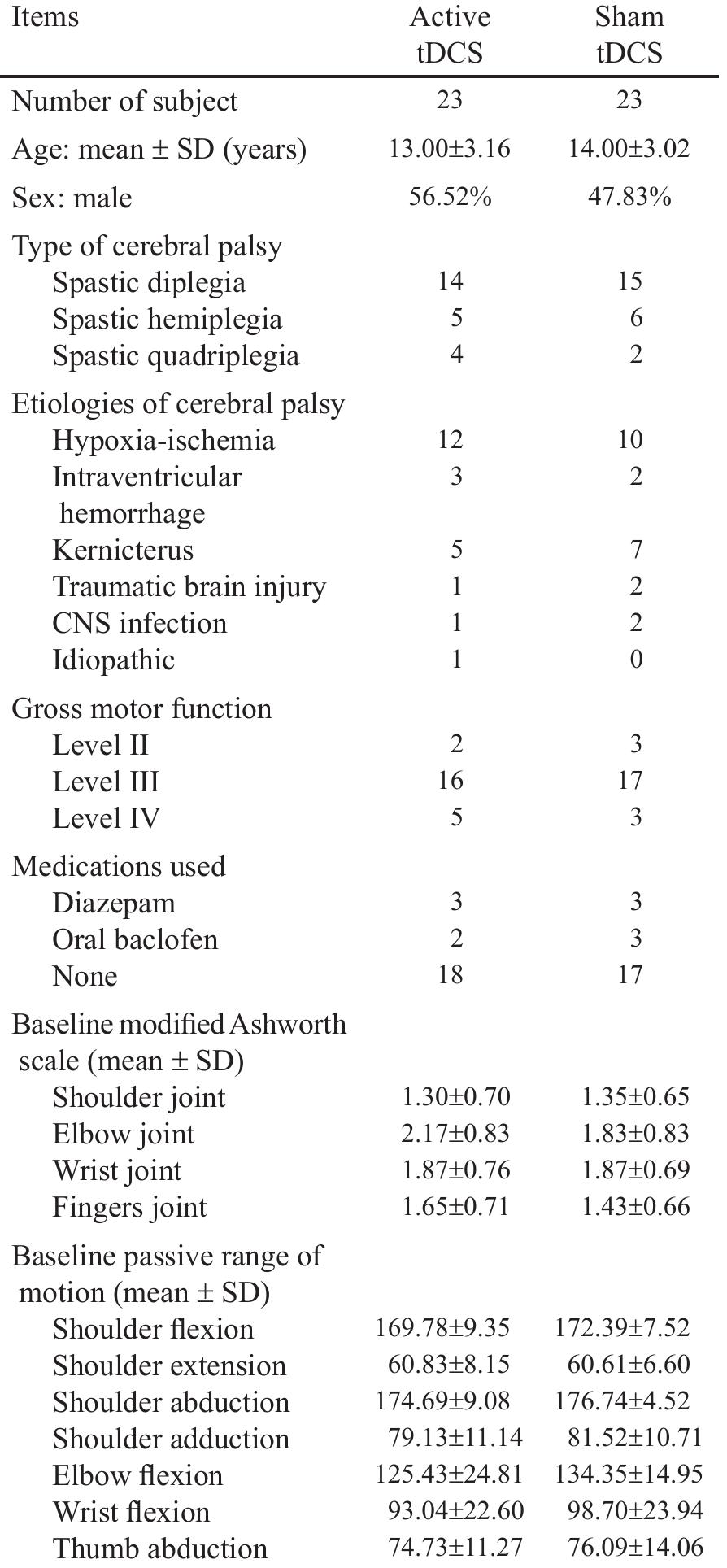 Gmfcs = gross motor function classification system; tdcs