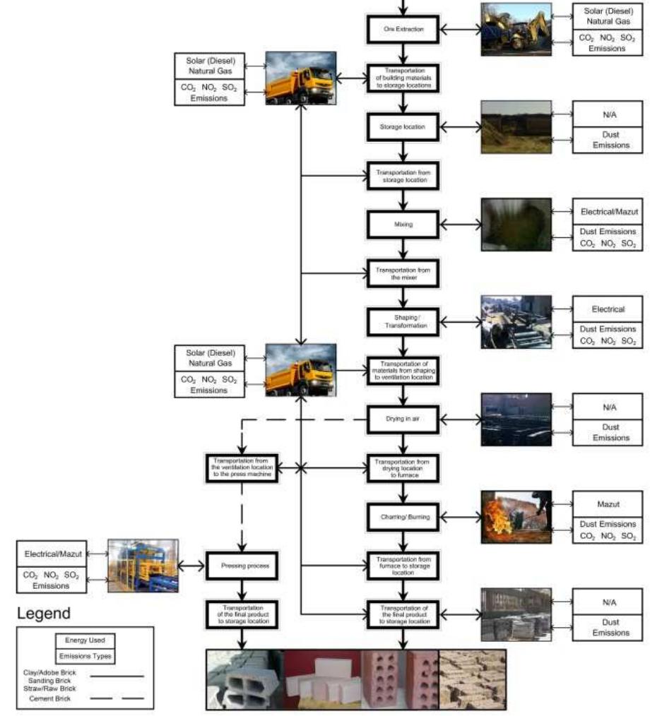 Flowchart of all manufacturing process of the four types of