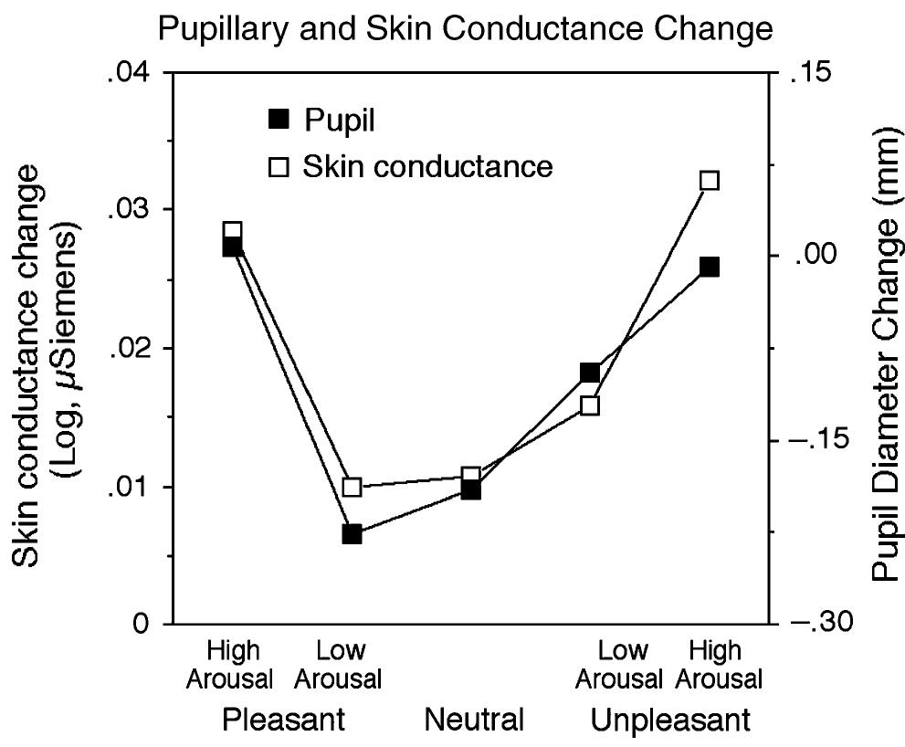 Changes in pupillary diameter and skin conductance covary,