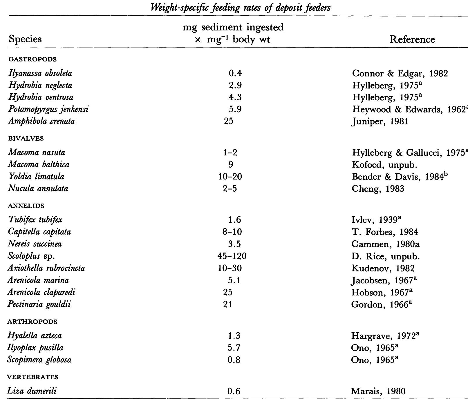 Examples of animals that can switch from one feeding mode to
