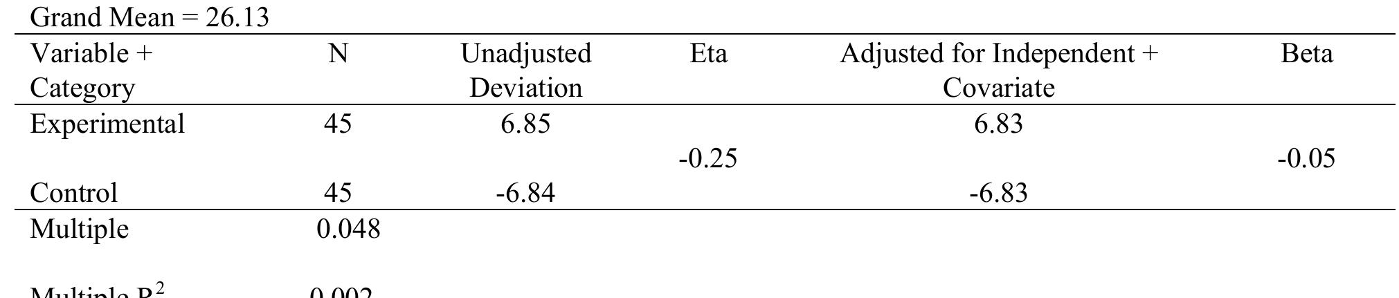 Multiple classification analysis of male students’ adjusted