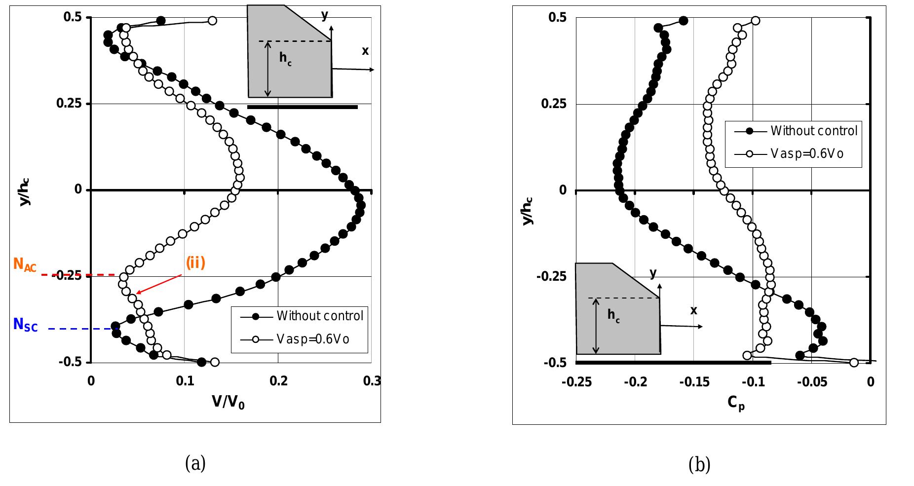 - transverse velocity and static pressure distributions