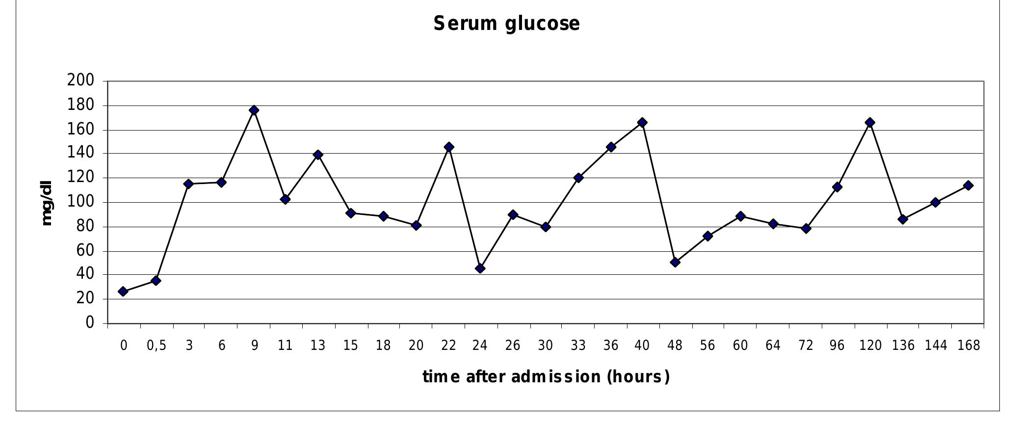 Evolution of serum glucose with continuous i.v. glucose and