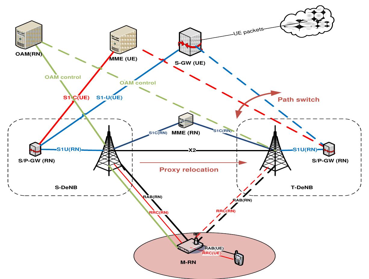 12 : architecture elements involved in moving relay handover
