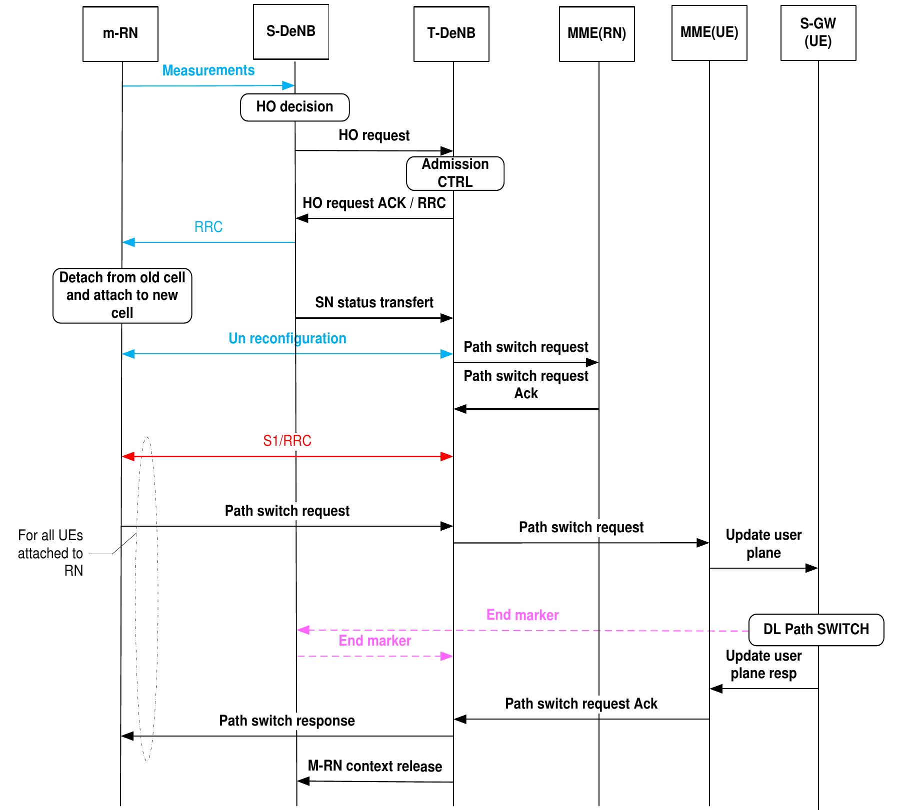 16 : moving relay handover flow chart for the architecture