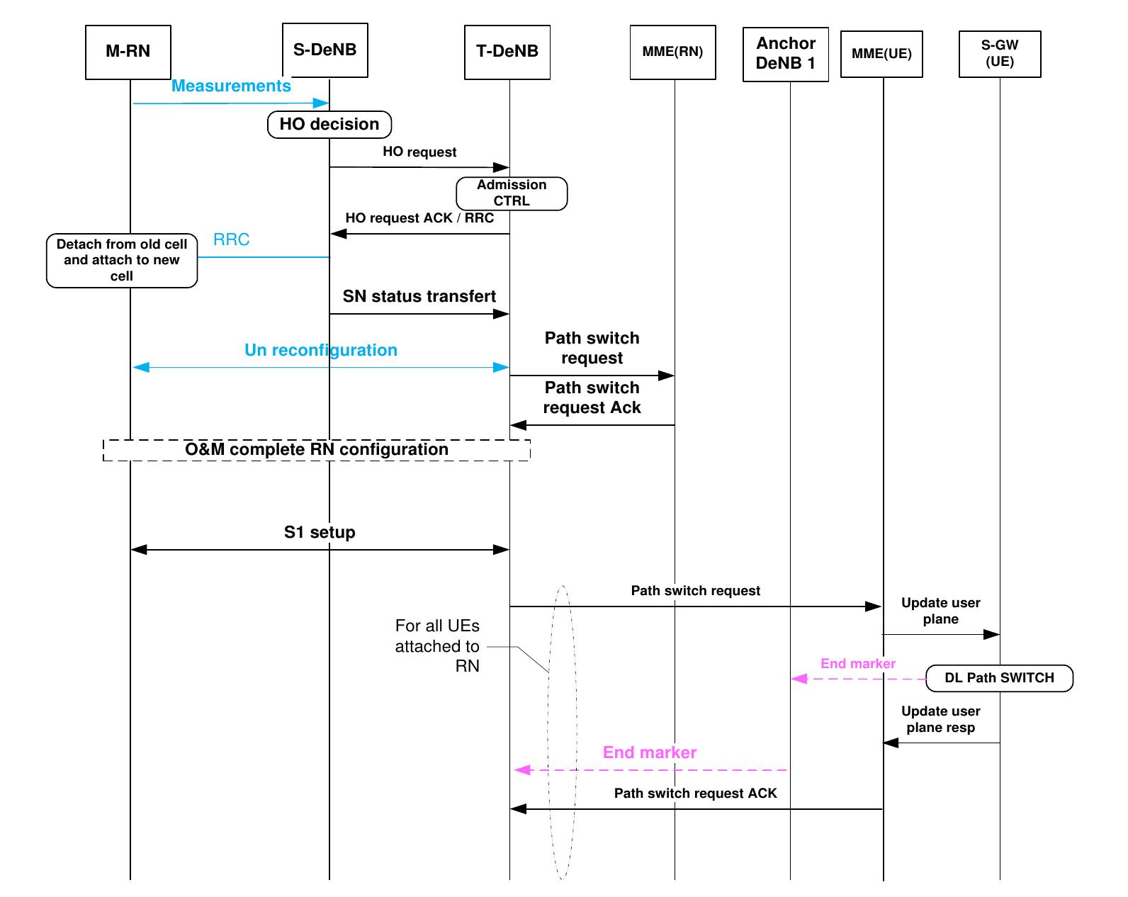 20 : flow chart for inter mobility area moving relay