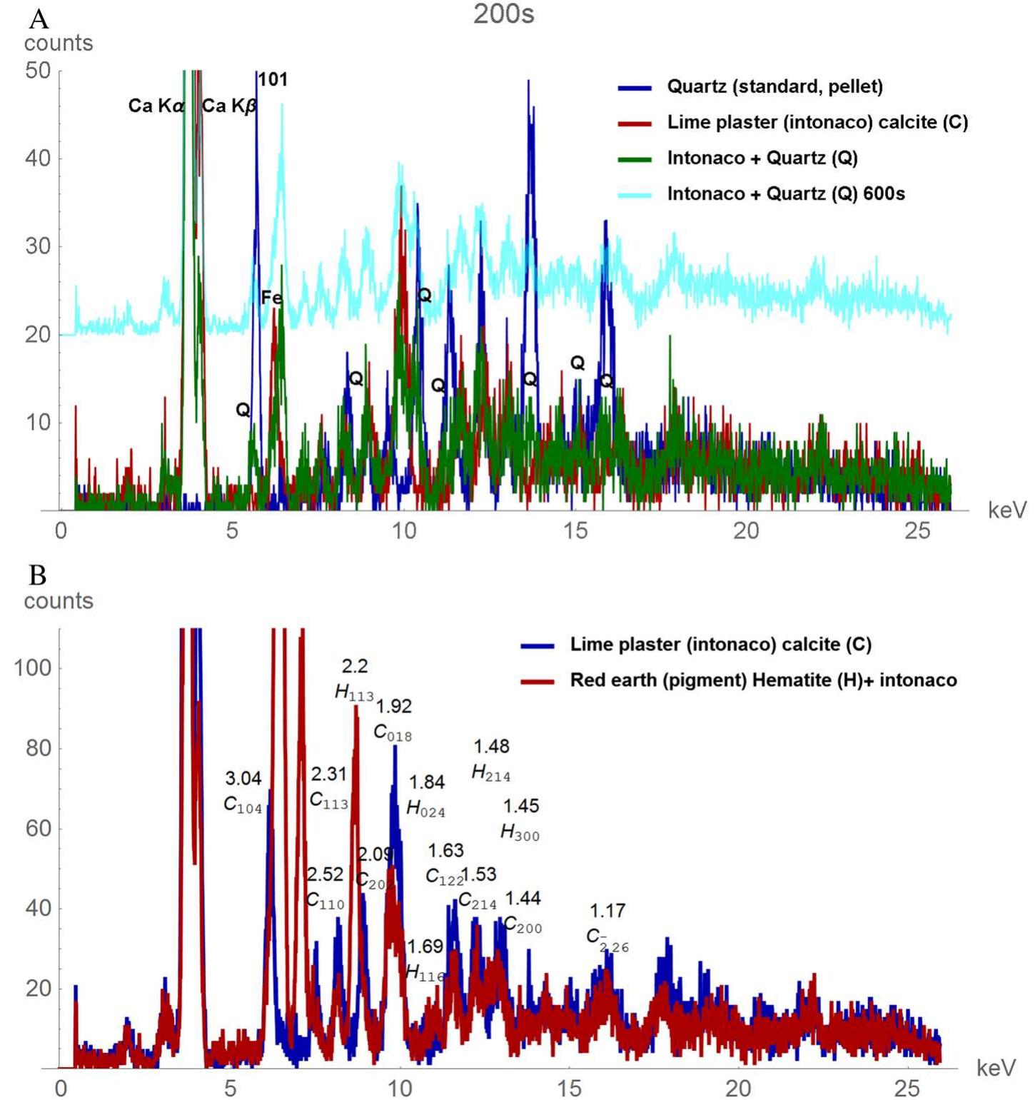 The xrd-xrf spectra of a quartz layer (a) and a hematite