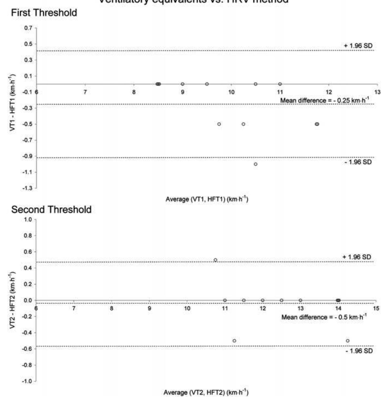 Figure 2 - Ventilatory Thresholds Assessment from Heart Rate