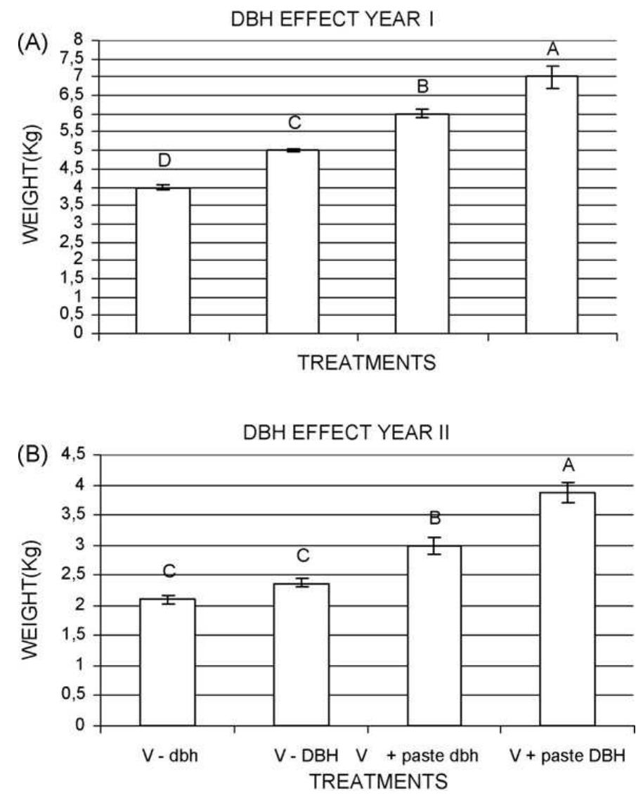 effect of tree diameter at breast height (dbh = 18-19.5;