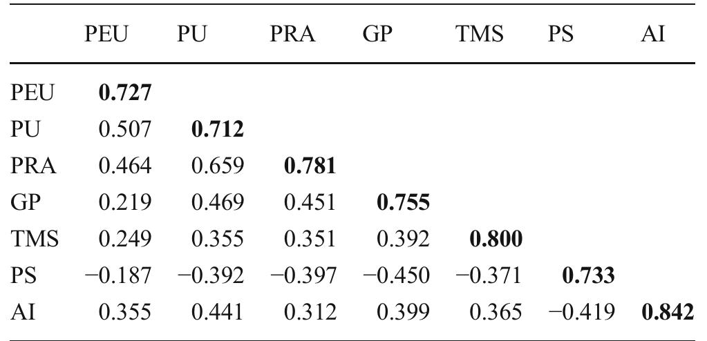 Discriminant validity coefficients variance explained. the