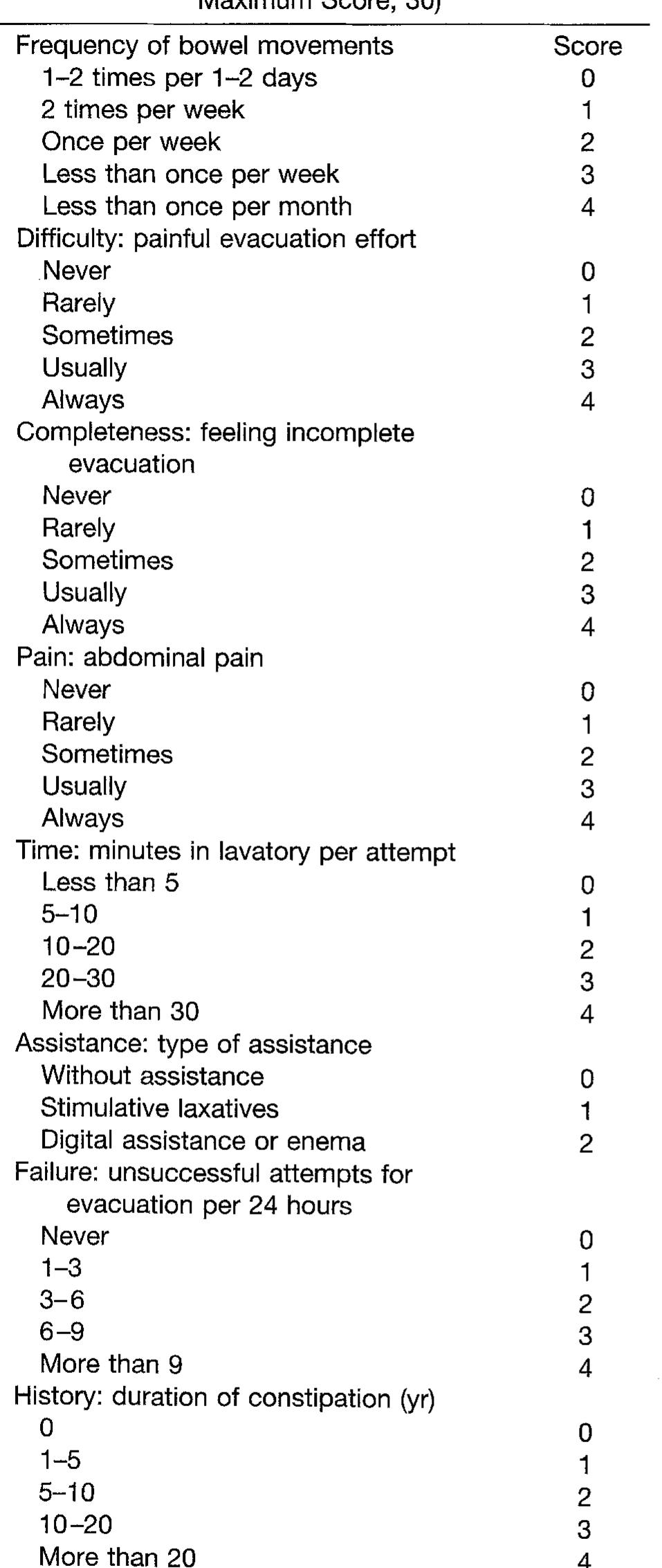 Table 1 - A constipation scoring system to simplify
