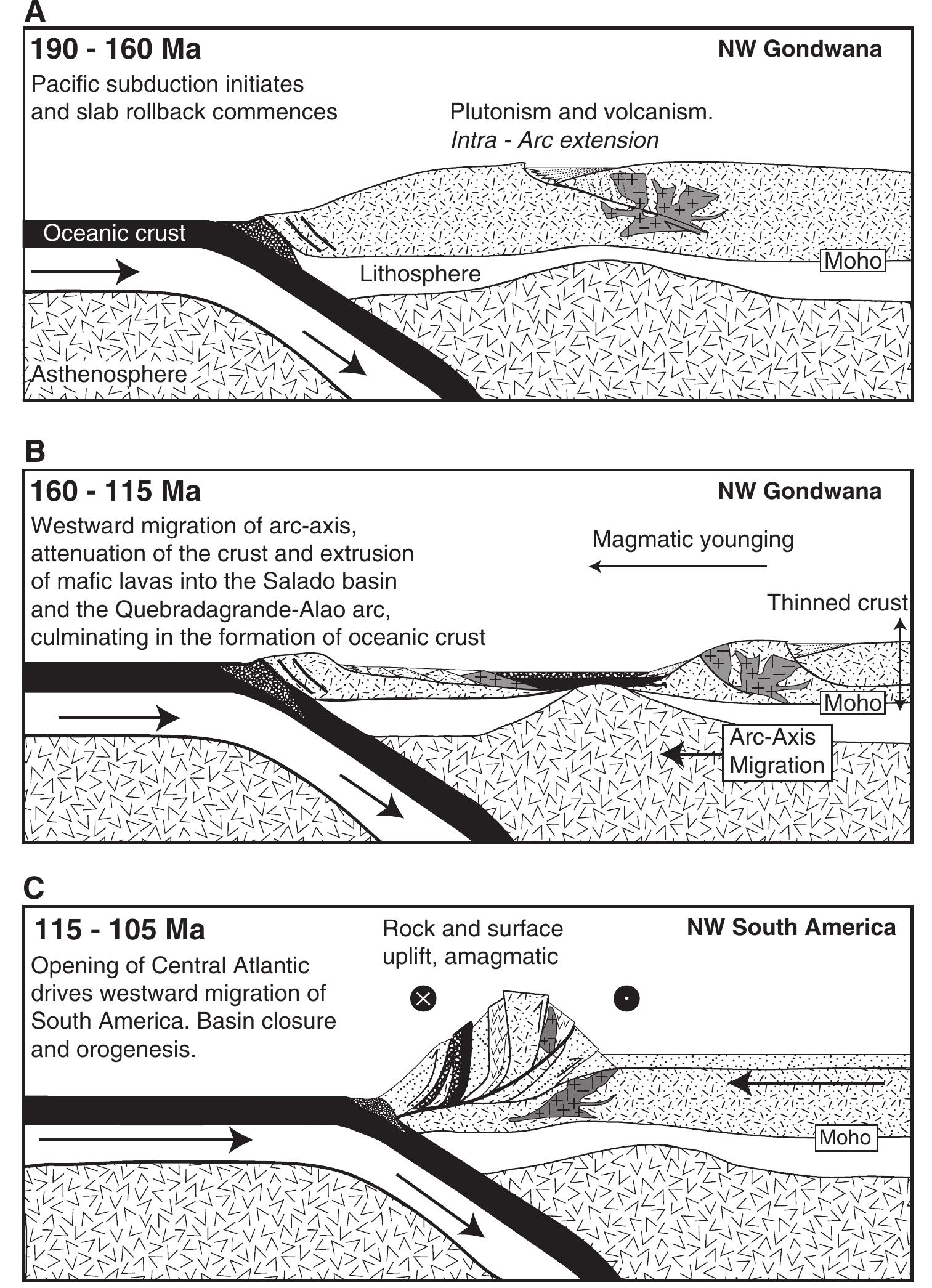 Early jurassic to early cretaceous schematic tectonic
