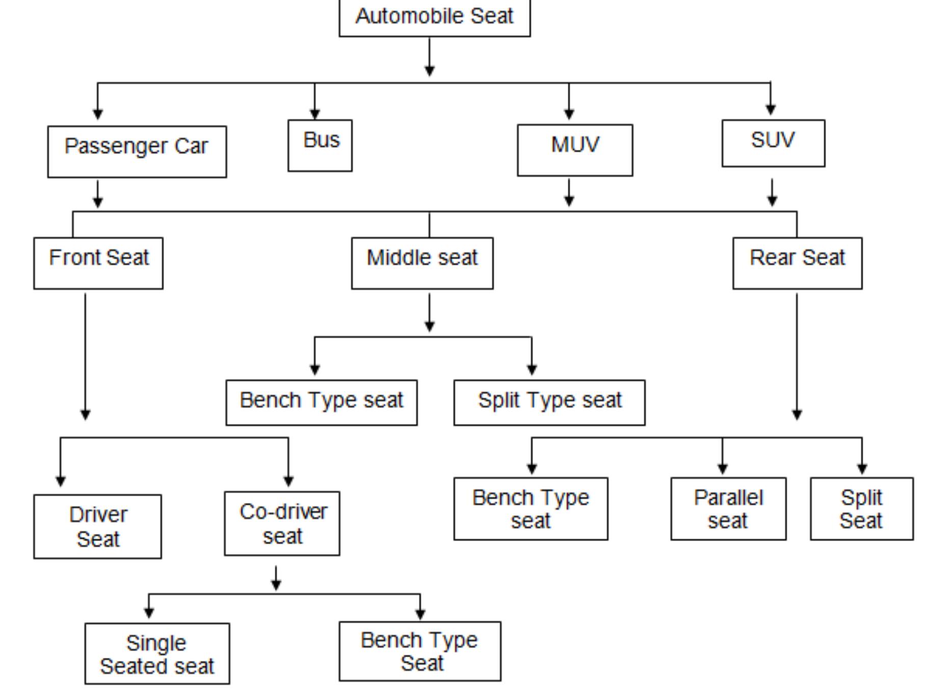 Figure 1 - from AUTOMOTIVE SEAT DESIGN: BASIC ASPECTS
