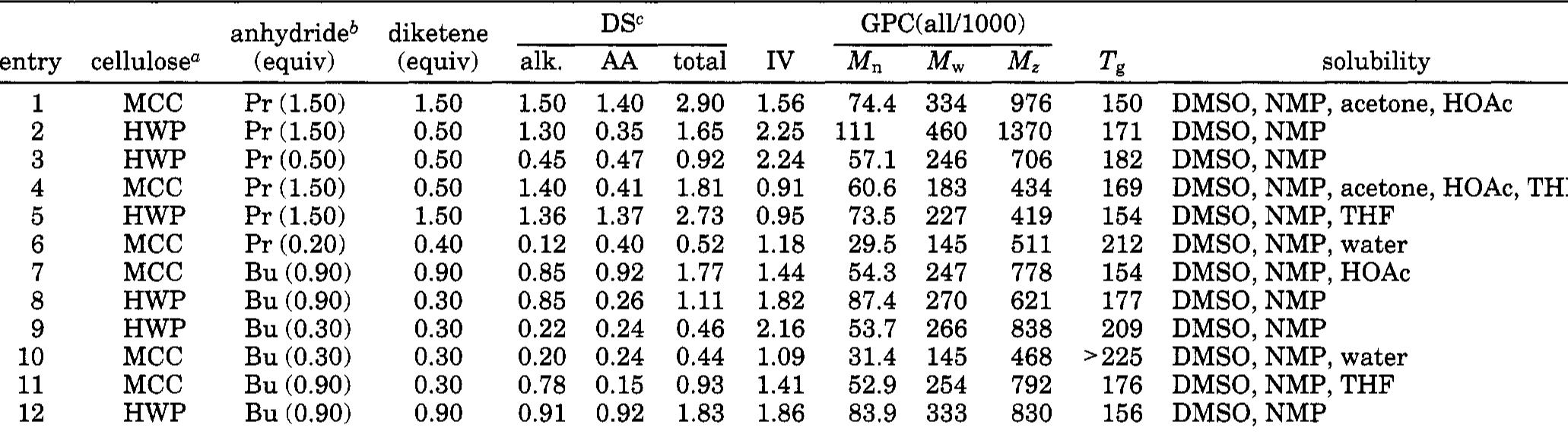 * mcc = microcrystalline cellulose. hwp = hardwood pulp.