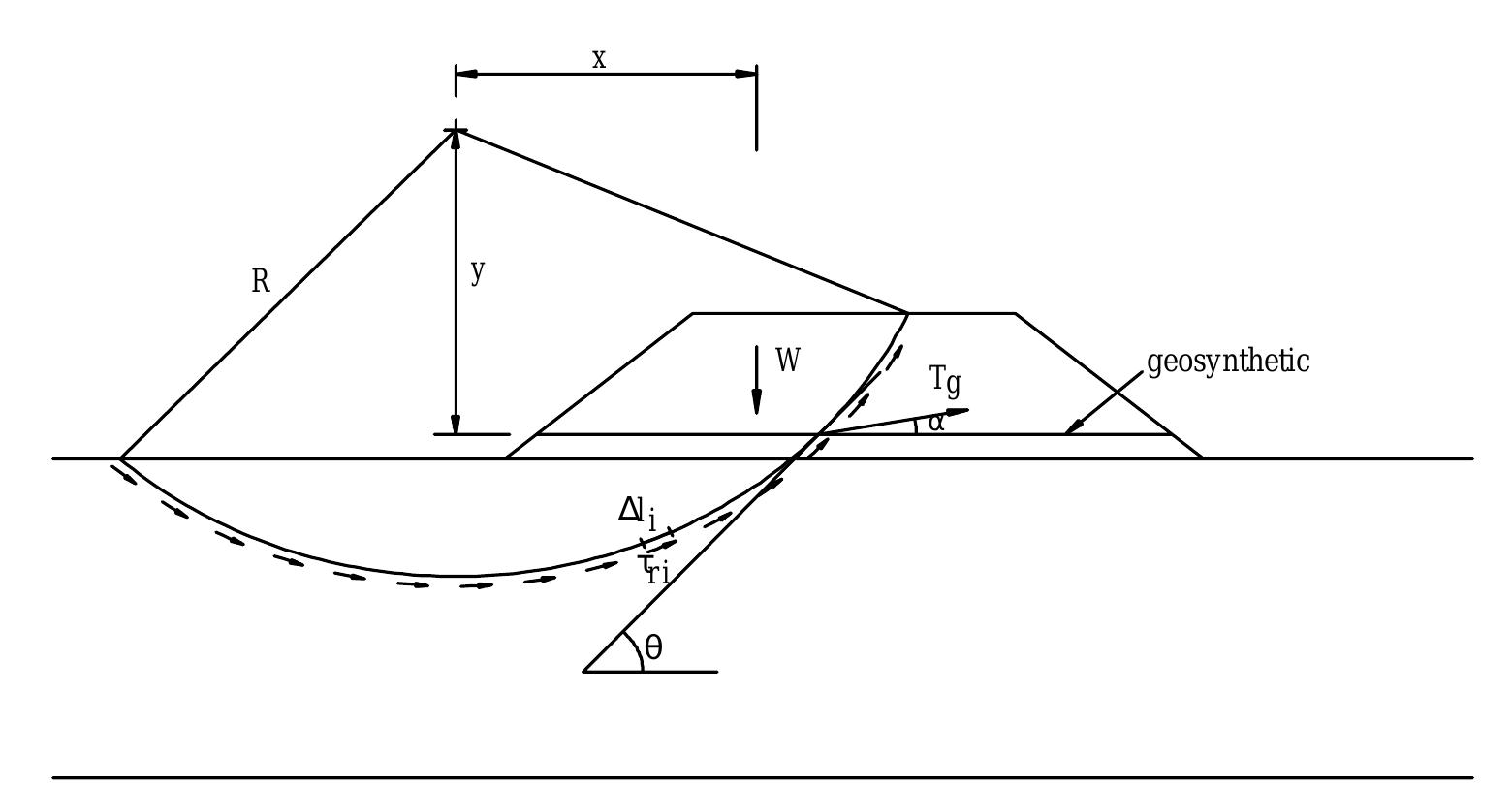 Potential failure surface: rotational stability analysis.