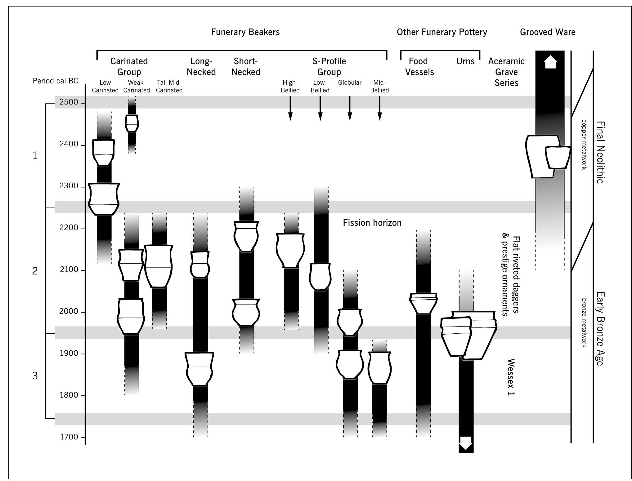 Chronology of types of beaker pottery in britain in relation