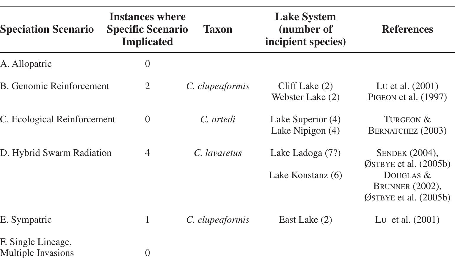 Summary of radiations where one mode of speciation could be