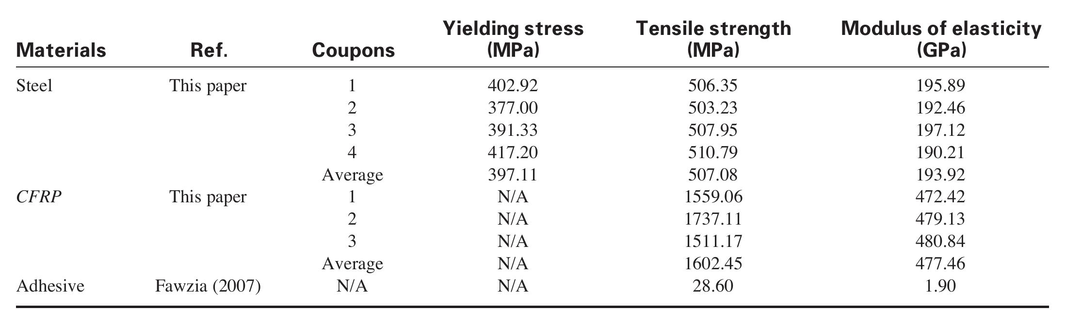 Measured material properties of steel, cfrp and adhesive