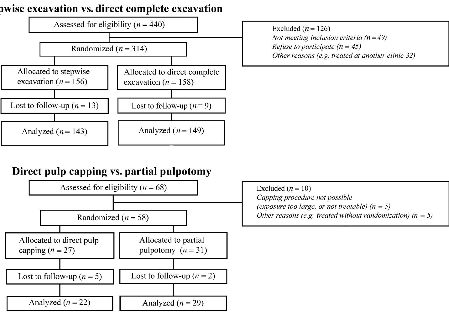 Flow chart showing the number of patients according to