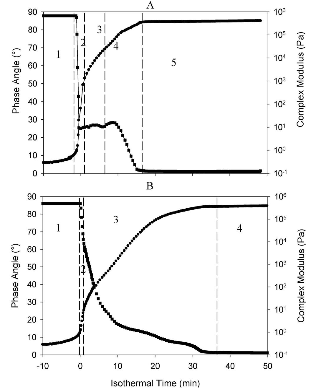 Phase angle (mm) and complex modulus (@) of (a) ntf-3 and