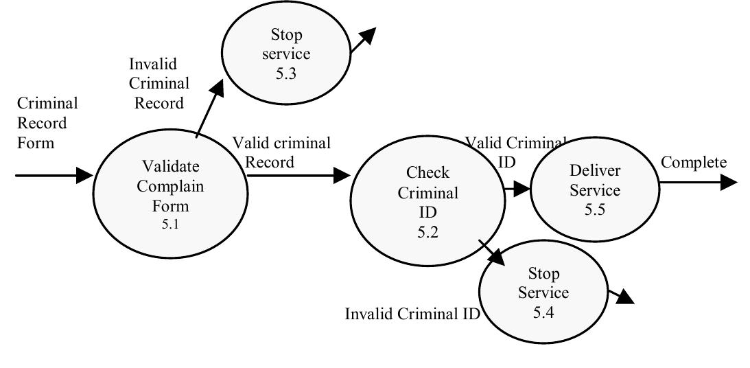 Some dfd levels 2 of our system d. data dictionary data