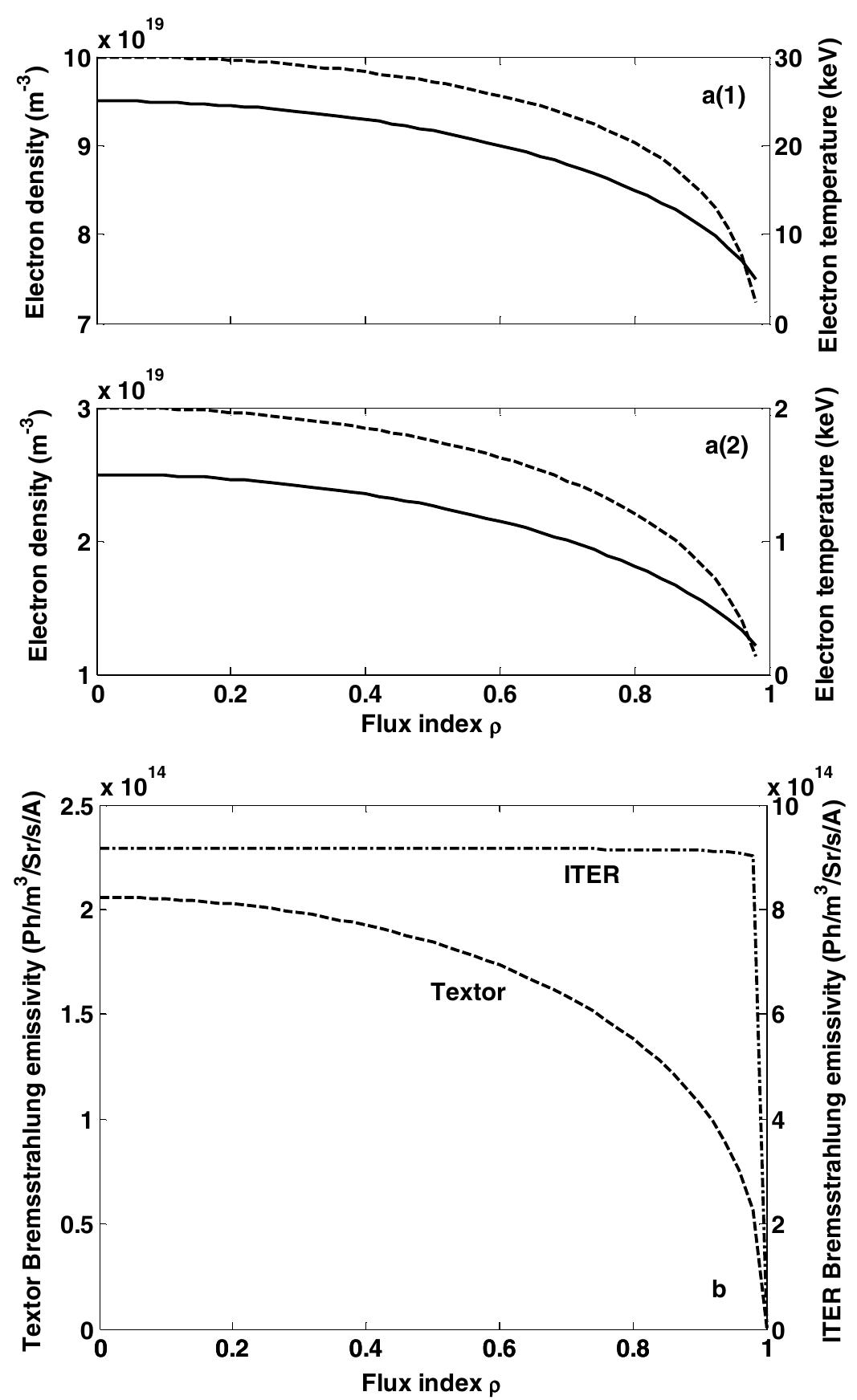(a) electron density and electron temperature profiles of