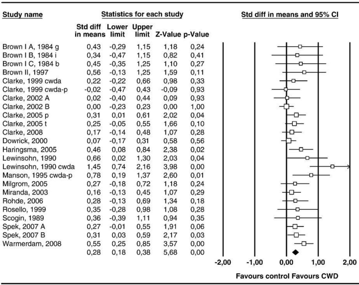 Standardized effect sizes indicating differences between the