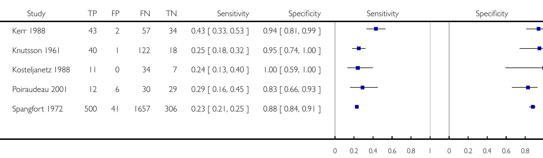 Physical examination for lumbar radiculopathy due to disc